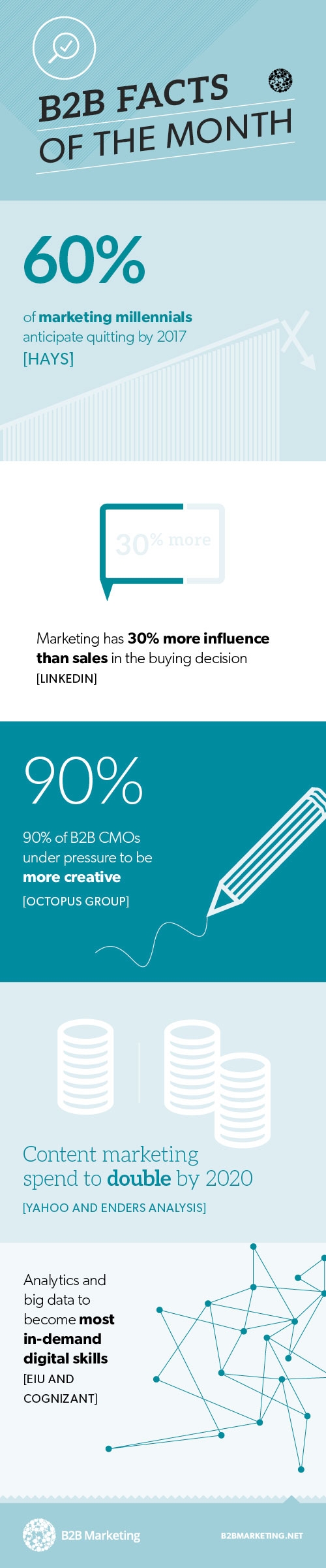 B2b Infographic